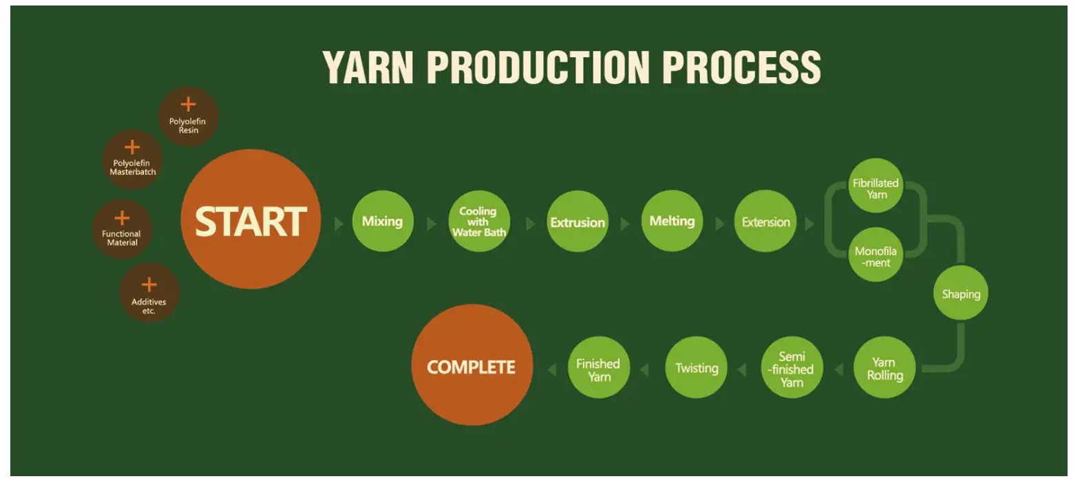 Turf Production Process - Egy Sports Factory